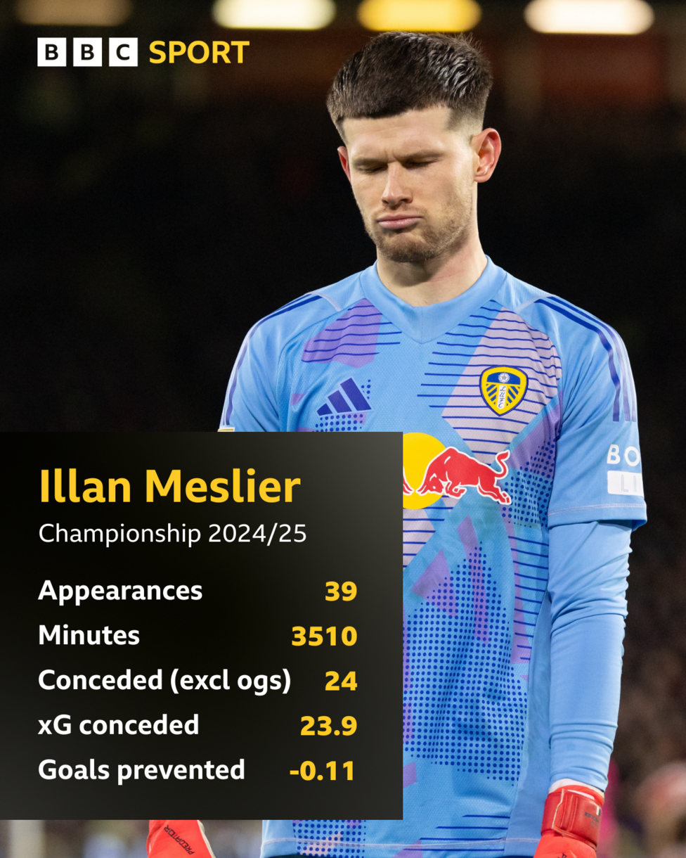 Illan Meslier: Is it time for Leeds United to make a change in goal ...