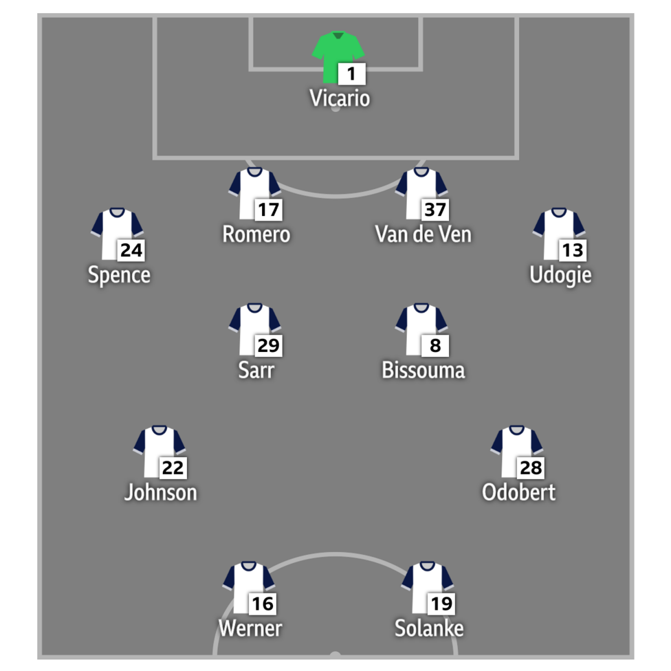 Tottenham news: Spurs' unavailable line-up ahead of Hoffenheim - BBC Sport