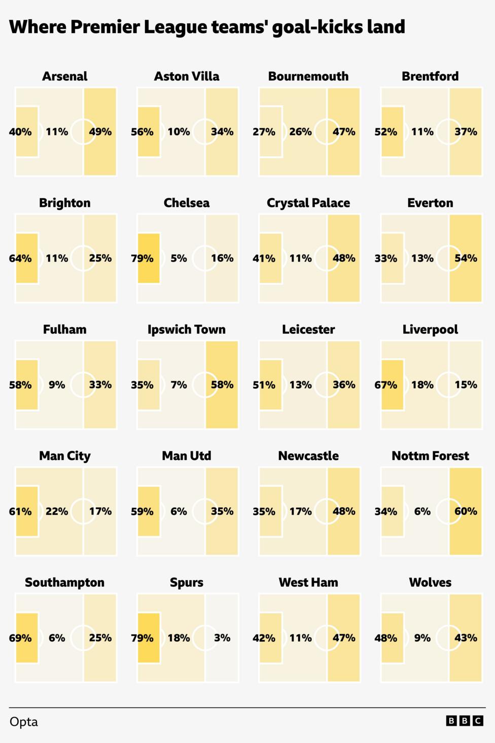 Premier League news: The evolution of the goalkeeper - how have goal-kicks changed? - BBC Sport