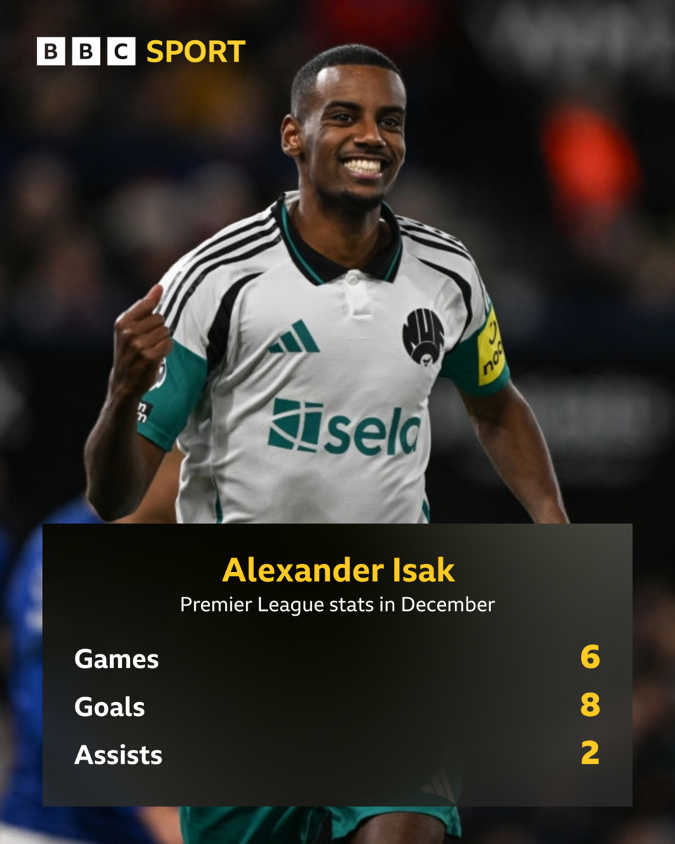 Newcastle news: Alexander Isak's stellar form in December - BBC Sport