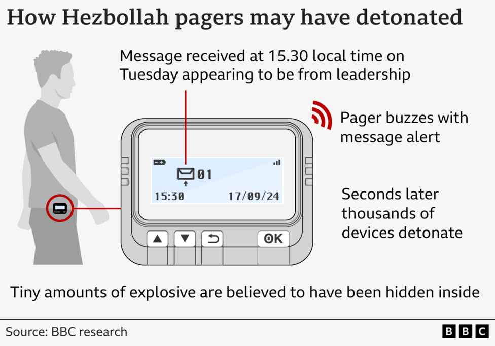 Hezbollah device explosions: The unanswered questions - BBC News