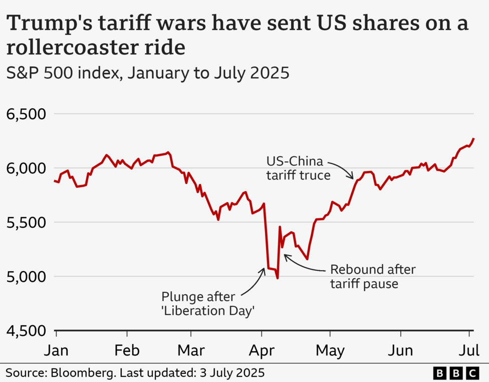What have tariffs really done to the US economy? - BBC News