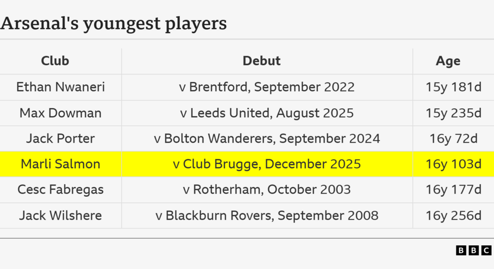 Arsenal news: Arsenal's youngest players after Marli Salmon debut - BBC ...