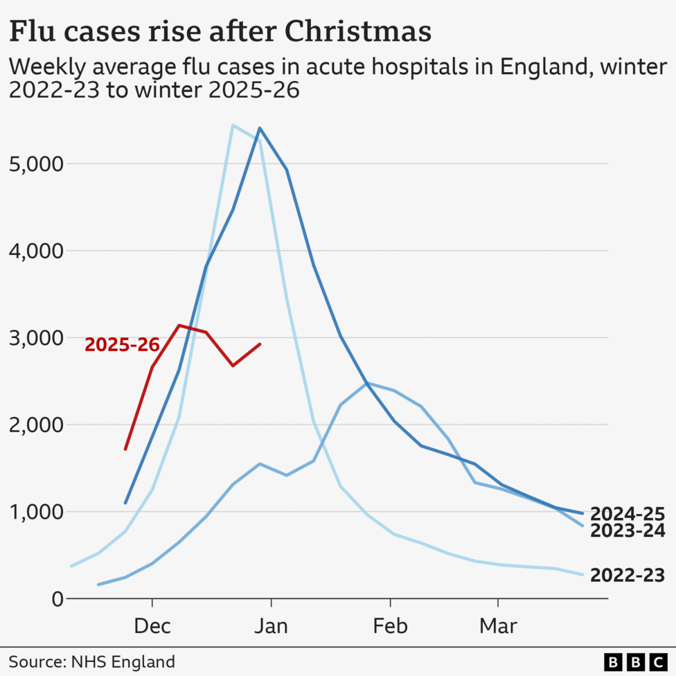 Flu bouncing back after Christmas mixing, says NHS - BBC News
