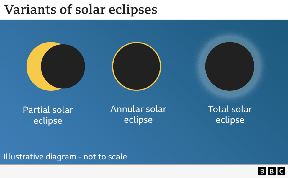 How to watch the partial solar eclipse - BBC News