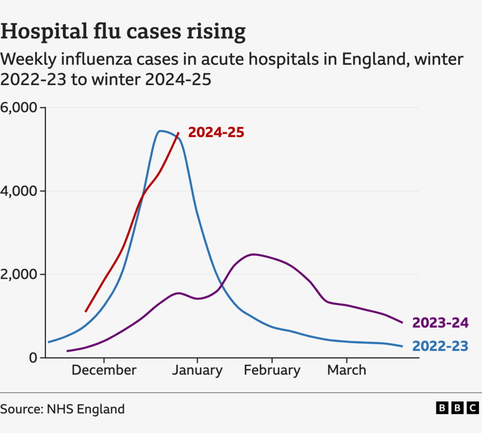 Winter pressure causing strain as bad as pandemic, NHS bosses say - BBC ...