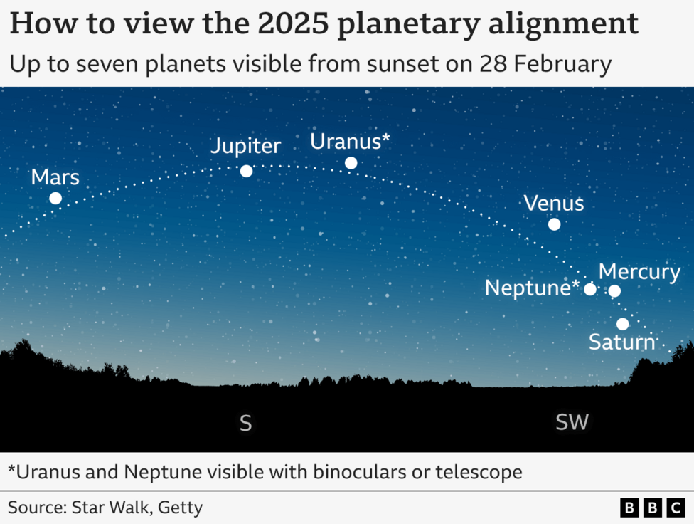 Seven planets align in UK skies this week for last time until 2040 ...