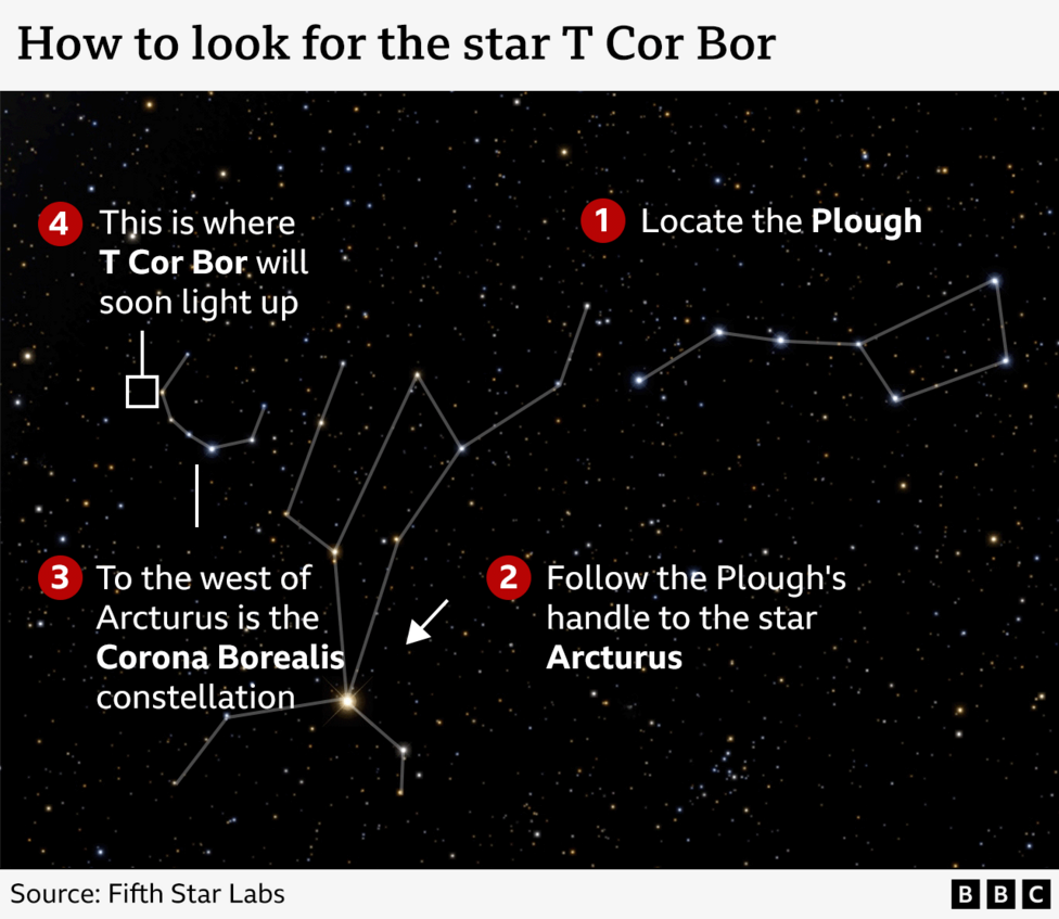 T Cor Bor: Astronomers await dazzling celestial show - BBC News