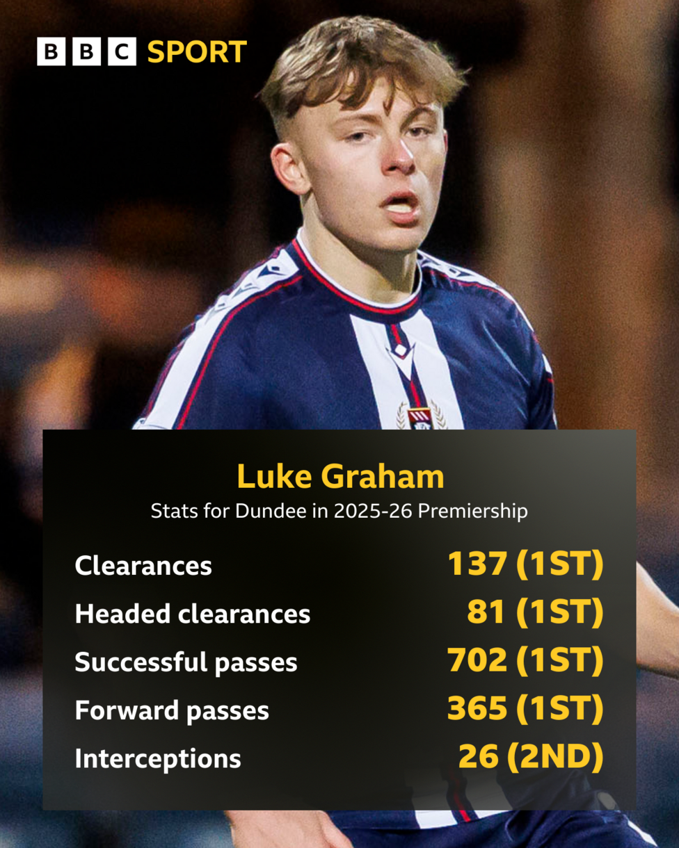Why keeping Graham could be Dundee's best January business - BBC Sport