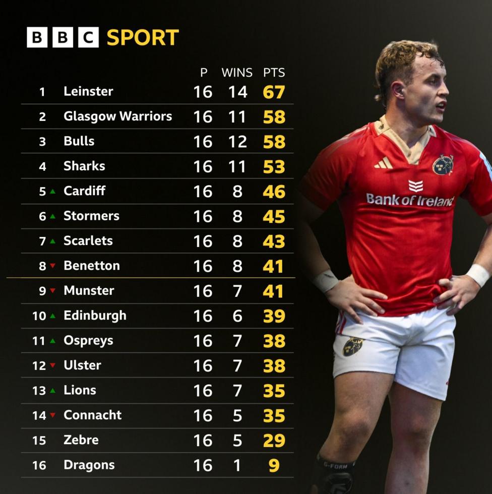United Rugby Championship: Who's in, who's out? The latest from the ...