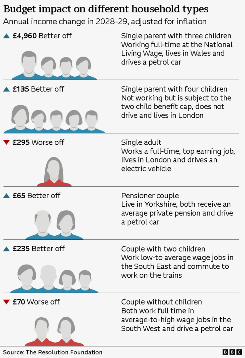 Who are the winners and losers from Rachel Reeves' Budget? - BBC News