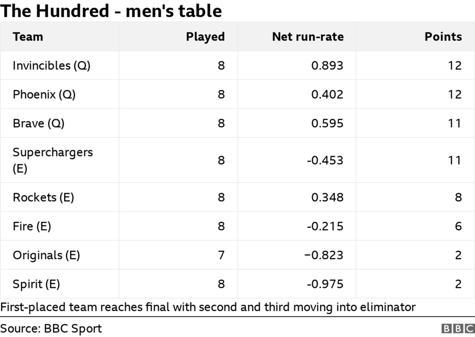 The Hundred final: Schedule, time, who & how to watch and follow on the ...