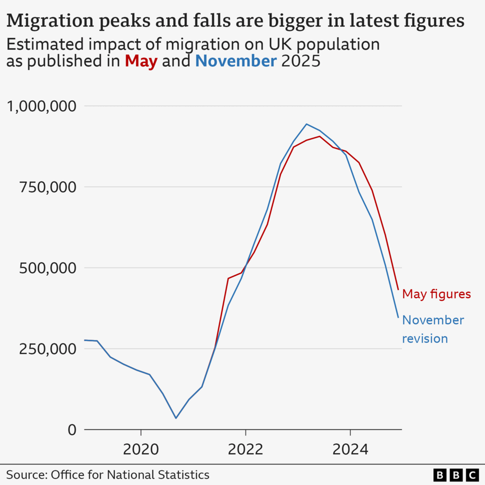 UK net migration 20% lower in 2024 than first thought, ONS says - BBC News