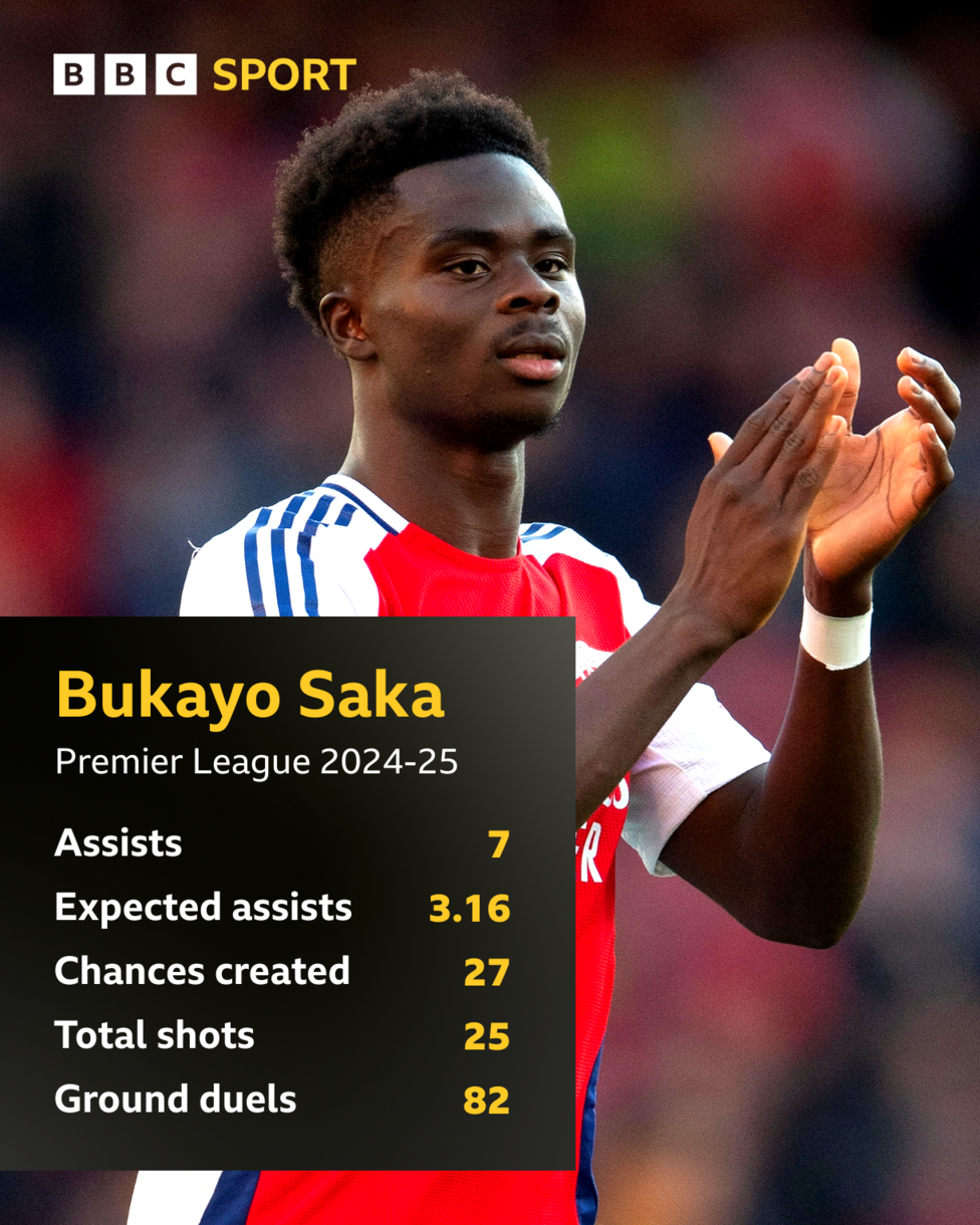 Arsenal news: Stats behind Bukayo Saka's importance to the Gunners ...