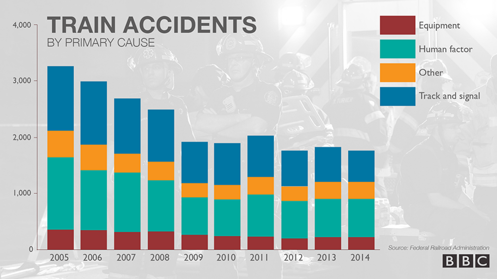 US train risks explained - in three charts - BBC News