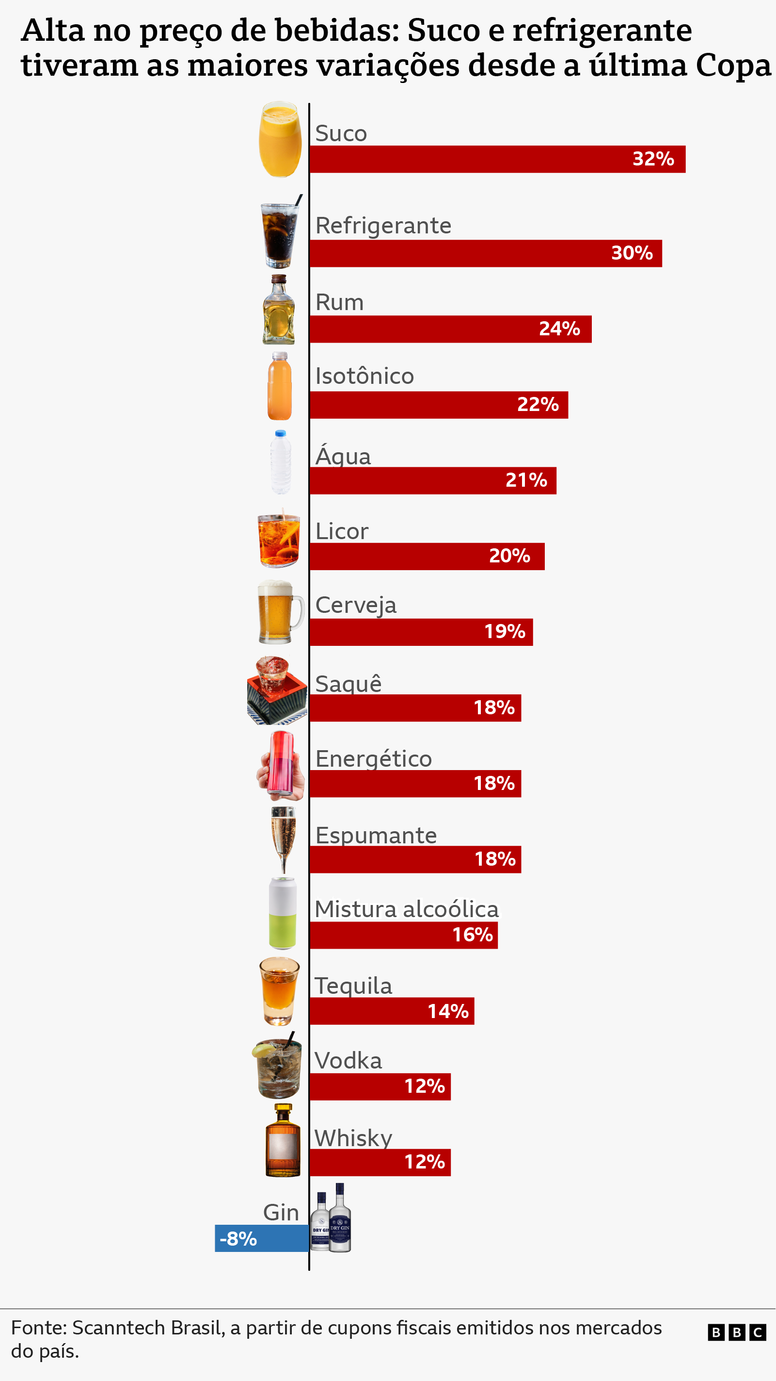 Churrasco, cerveja e torcida mais caros: veja a alta dos preços no ...