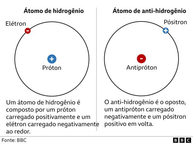 Antimatéria: cientistas descobrem peça-chave para entender como ...