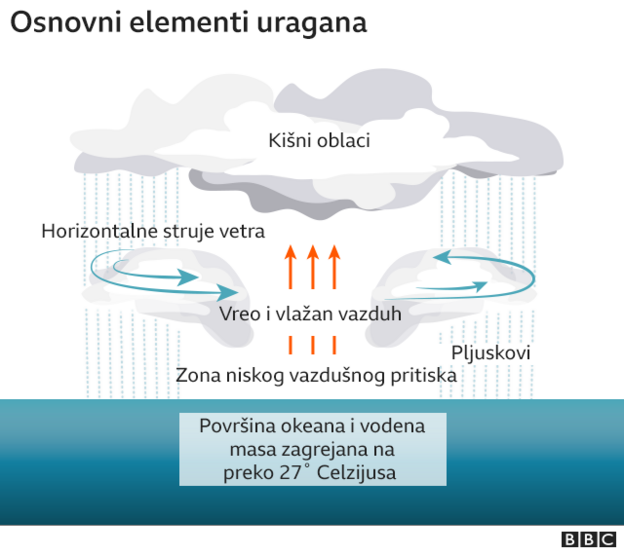 Uragan Lora: Kako nastaju uragani i zašto su toliko česti u Americi ...