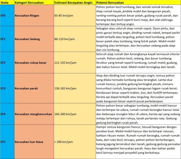 Tornado Bandung: Angin kencang di Rancaengkek, Jawa Barat: Tornado atau ...