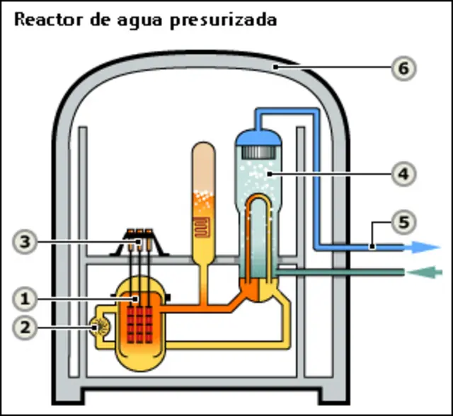Diagrama De Generador De Vapor Nuclear Cómo Funciona Una Central