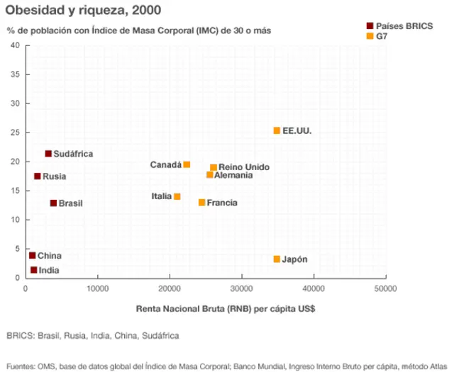 Gráficos sobre el crecimiento de la obesidad - BBC News Mundo