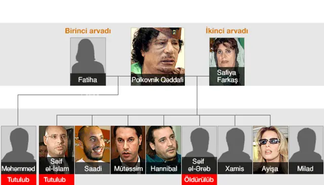 Qəddafi ailəsi: kim kimdir? - BBC News Azərbaycanca