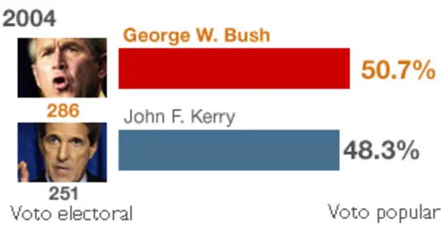 Las elecciones más cerradas en la historia de EE.UU. - BBC News Mundo