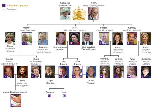 Генеалогічне дерево королівської родини - BBC News Україна