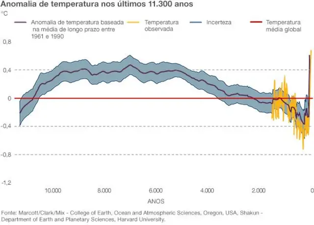 IPCC: Dez pontos para você entender as discussões sobre clima - BBC ...
