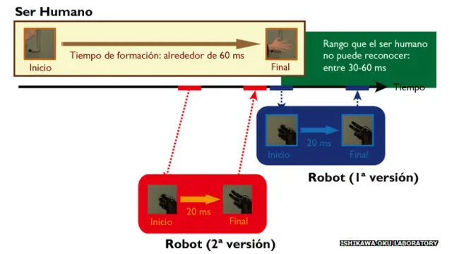 El robot que siempre gana a piedra, papel o tijera - BBC News Mundo