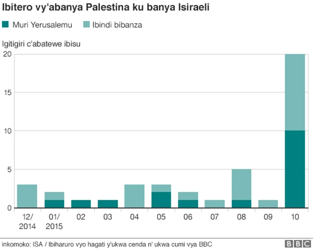 Israel yashize ibirindiro muri Yerusalemu - BBC News Gahuza