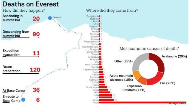 Fakta 'mengerikan' tentang kematian di Puncak Everest - BBC News Indonesia