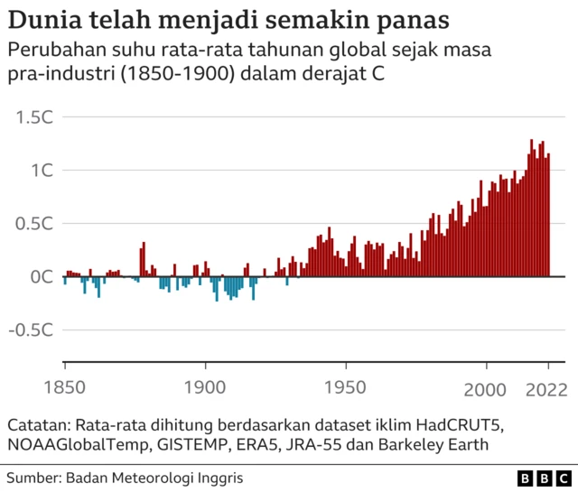 Pemanasan global: Kenaikan suhu Bumi berpotensi tembus ambang batas 1,5 Celcius untuk pertama ...