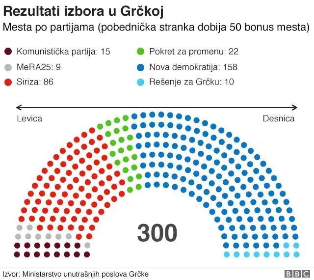 Izbori u Grčkoj: Micotakis i povratak grčke dinastije - BBC News na srpskom