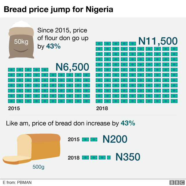 Wetin concern Agege bread and diesel? - BBC News Pidgin