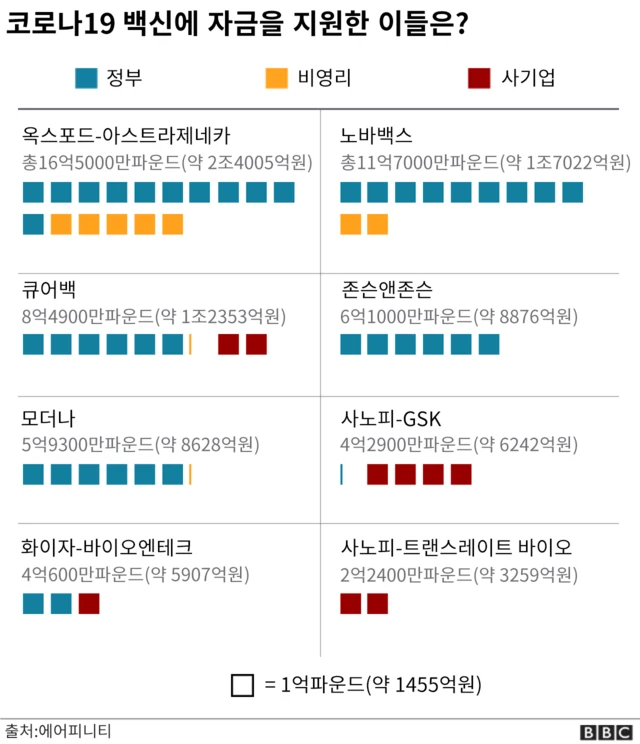 코로나19 백신 제약사들은 돈방석에 앉게 될까 Bbc News 코리아