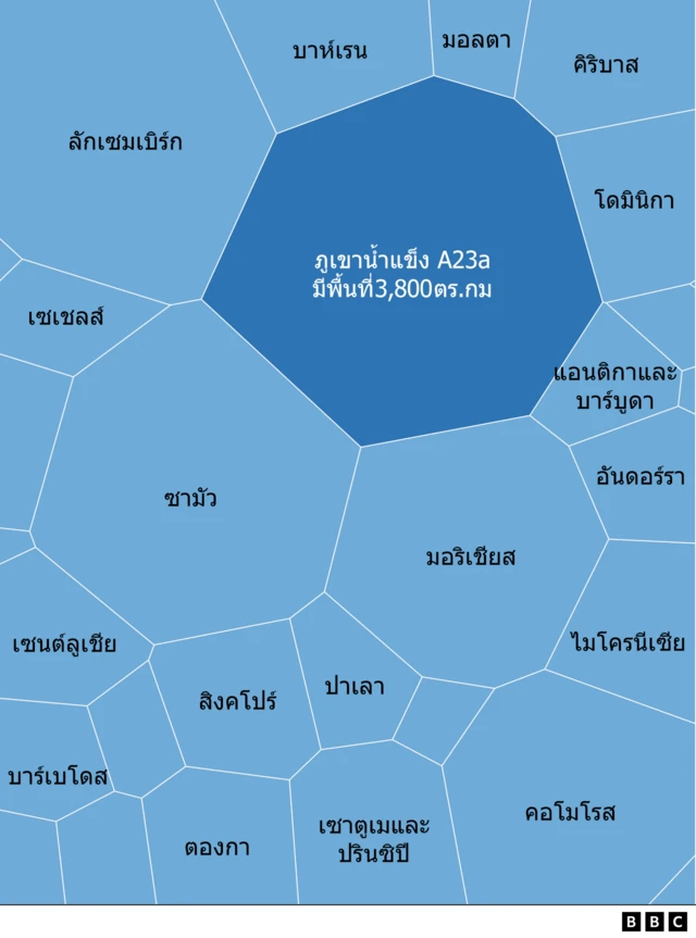 A23a: ภูเขาน้ำแข็งใหญ่ที่สุดในโลกจากขั้วโลกใต้ การเดินทางจะไปสิ้นสุดที่ ...