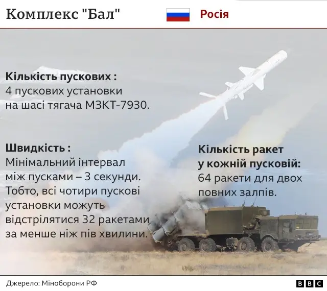 Протикорабельні комплекси Бал нова російська загроза для Києва