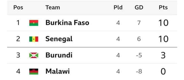 Afcon 2025 qualifiers table: Group standings, fixtures and results ...