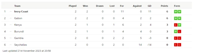 2026 Fifa World Cup qualifiers table: How kontris stand for African ...