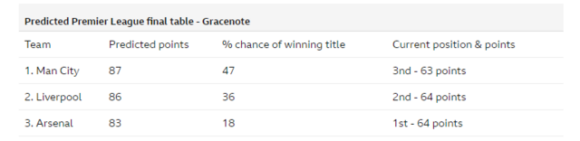 Premier League: Arsenal, Liverpool or Manchester City, which of dem fit ...