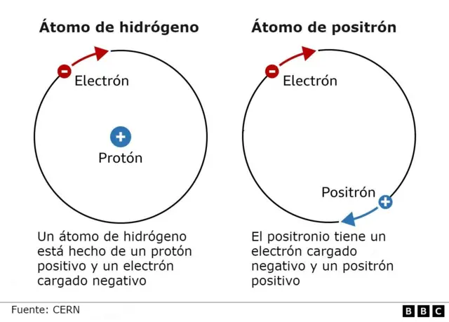 Positronio: el experimento con antimateria congelada que abre una nueva ...