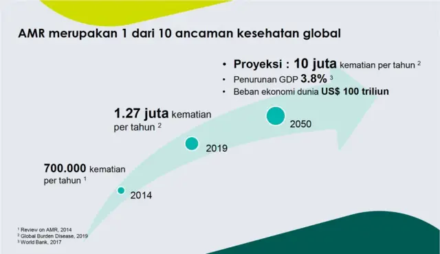 Resistansi antibiotik: ‘Pandemi senyap’ yang jadi ancaman kesehatan ... Resistansi antibiotik: ‘Pandemi senyap’ yang jadi ancaman kesehatan ...