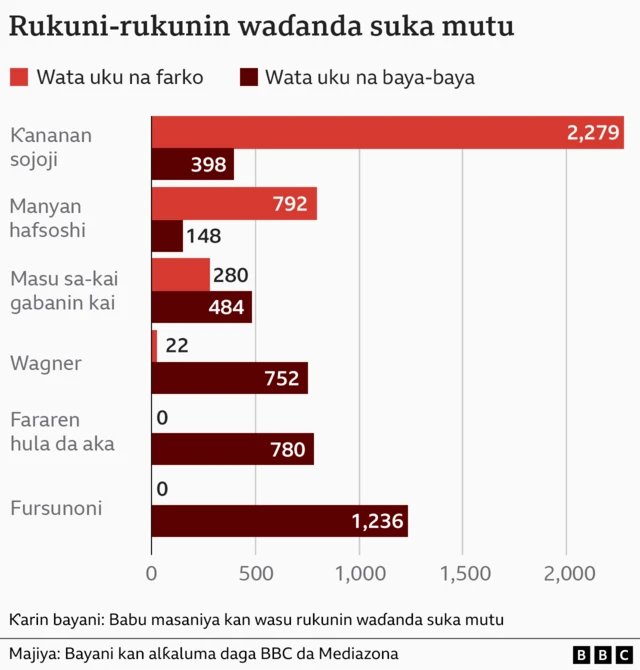 Sojojin Rasha nawa aka kashe a yaƙin Ukraine? - BBC News Hausa