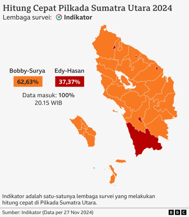 Quick count Pilkada 2024: Siapa yang unggul di Jakarta, Jateng, Jatim dan Sumut? - BBC News ...