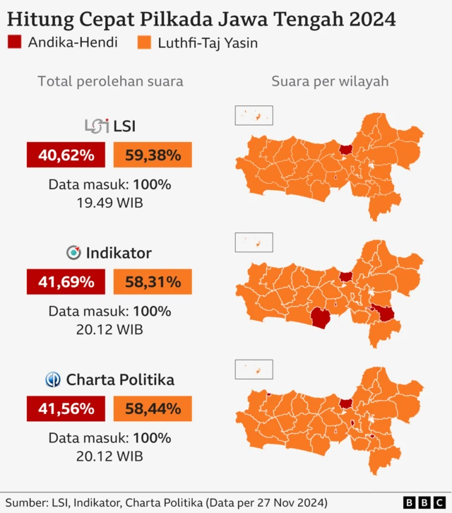 Quick count Pilkada 2024: Mengapa jagoan PDIP keok di ‘kandang banteng’ Jateng dan Sumut? - BBC ...