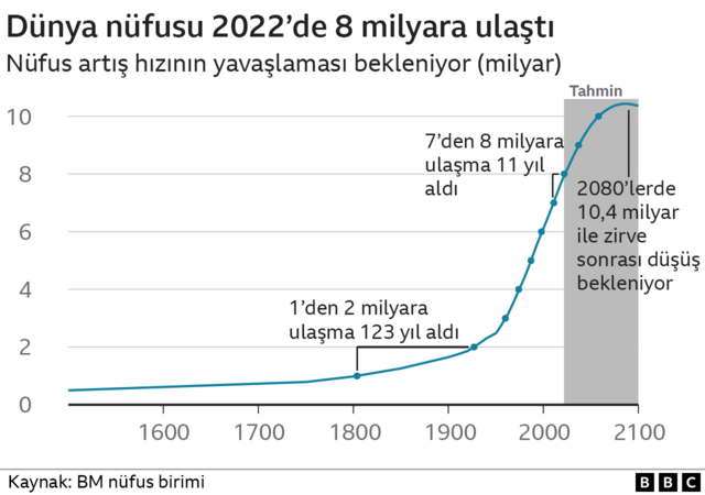 D﻿ünya nüfusu 8 milyara ulaştı: 5, 6 ve 7 milyarıncı çocuklar bugün ne ...