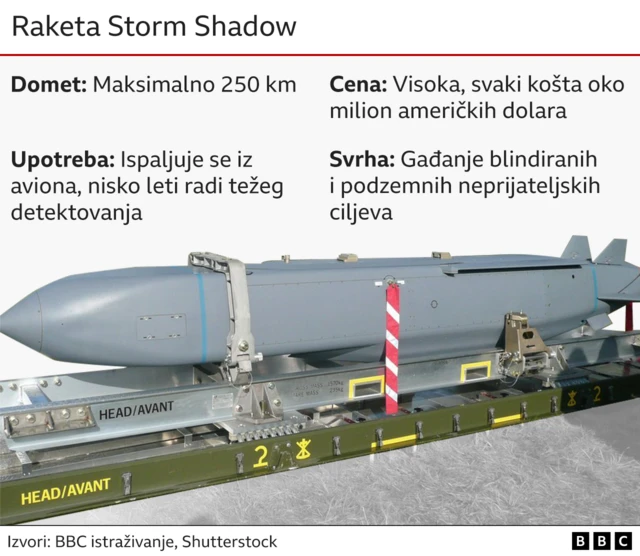 Rusija i Ukrajina: Kako bi američke rakete dugog dometa za napade na ...