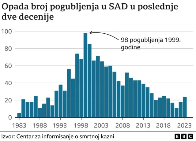 Smrtna kazna: U kojim zemljama se i dalje izvršavaju pogubljenja - BBC News na srpskom