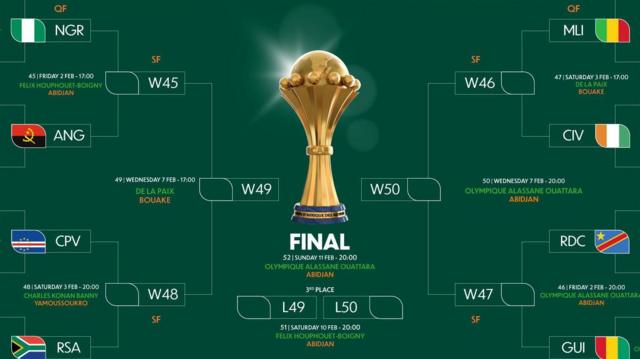 Afcon 2023 quarter-final fixtures: Nigeria vs Angola, Mali vs Ivory ...